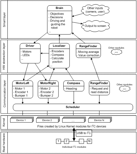 Software Hardware Mapping In A Robot Design